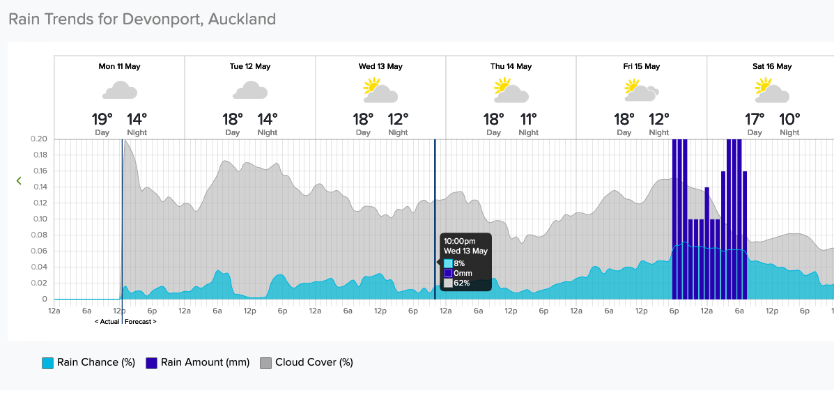 Auckland: Drier than average weather looms for rest of May (+8 Maps ...